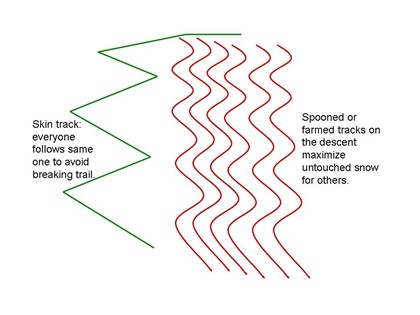 Spooning Diagram